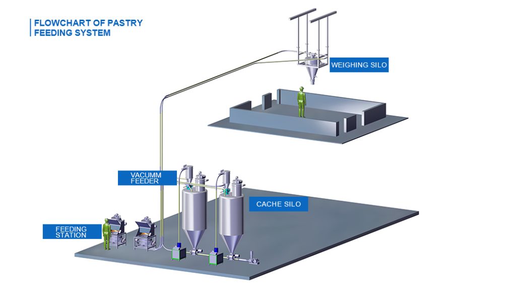 Pastry feeding system - Xinxiang Gaofu Machinery Co., Ltd