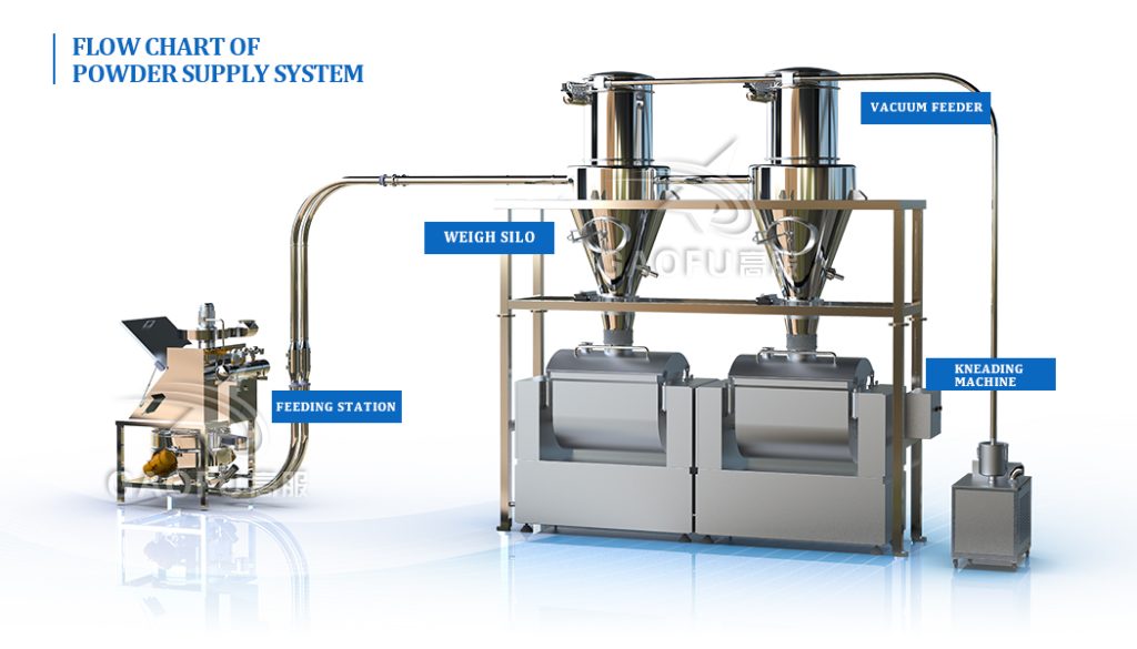 Feeding system - Xinxiang Gaofu Machinery Co., Ltd