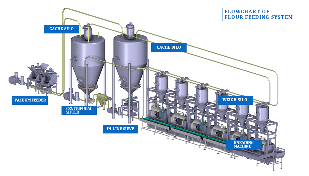 Small food flour feeding system - Xinxiang Gaofu Machinery Co., Ltd
