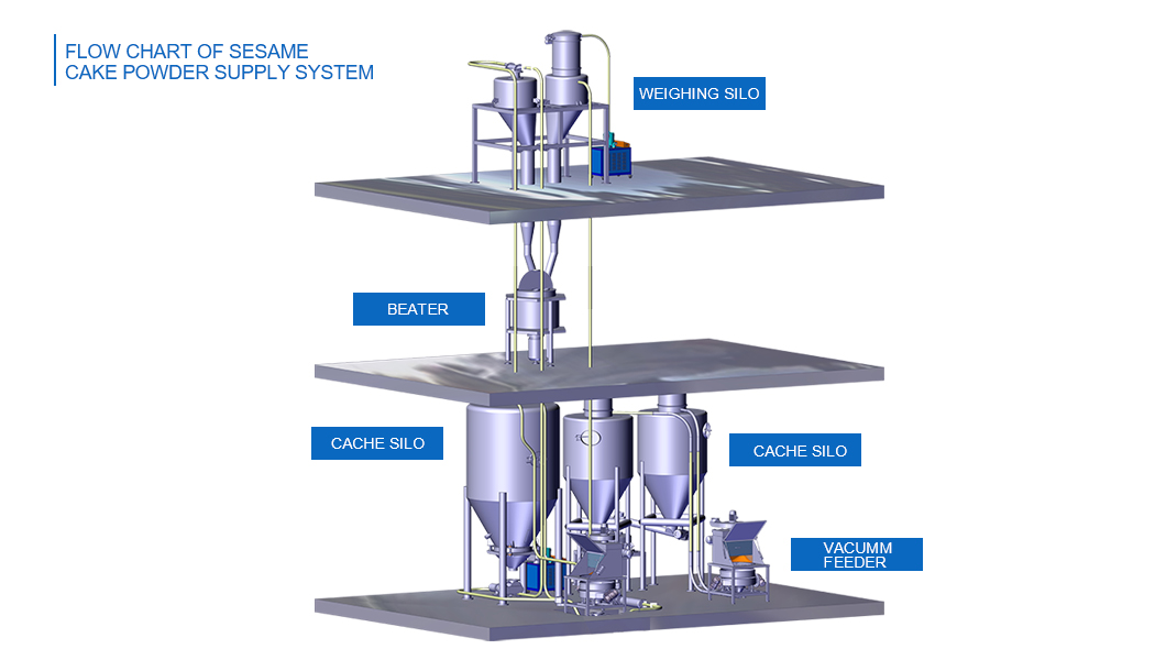 Sesame cake powder supply system - Xinxiang Gaofu Machinery Co., Ltd